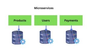A Complete Guide to Microservices Architecture for Developers and ...